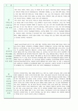 학군단, 학군단 지원서, 학군단 자기소개서, ROTC 지원서 , ROTC자기소개서 (2)-1페이지