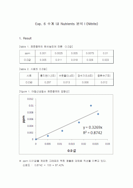 [생태학실험]6.수계내Nutrients 분석1(Nitrite 측정)-1페이지