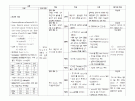 NCU 신경계환자 간호과정-1페이지