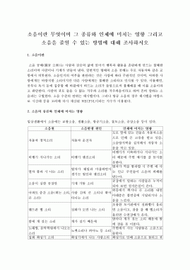 소음이란 무엇이며 그 종류와 인체에 미치는 영향 그리고 소음을 줄일 수 있는 방법에 대해 조사-1페이지