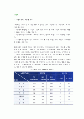 [고령화] 고령사회와 고령화속도, 고령화의 영향-1페이지