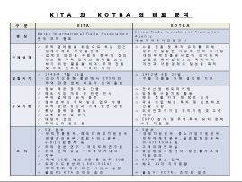 kita 와  kotra 의 비교 분석,대행, 알선-1페이지