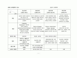 현대교육철학사조-1페이지