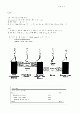 [물리치료학] 보행[ GAIT ]분석-1페이지