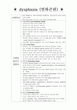 [의학] dysphasia [연하곤란]에 관해-1페이지
