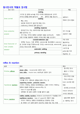[의학] 원시반사의 역할과 검사법-1페이지