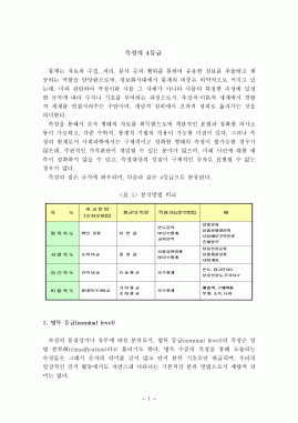 측정의 4등급 (명목 등급(nominal level), 서열 등급(ordinal level), 등간 등급(interval level), 비율 등급(ratio level))-1페이지
