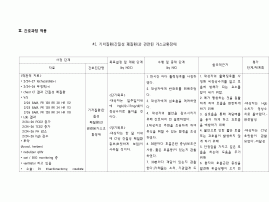 <간호과정 적용> 가스교환장애, 비효육적 조직관류, 출혈위험성 간호진단-1페이지