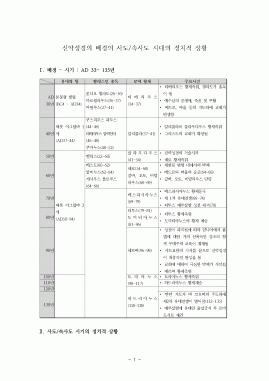 신약성경의 배경의 사도 및 속사도 시대의 정치적상황-1페이지