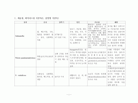 식중독 분류표 작성-1페이지