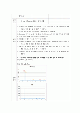 X-ray Diffraction (XRD) 분석 실험 결과보고서-1페이지