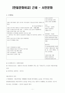 한일문화비교 노트필기 및 족보-1페이지