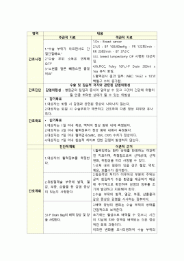 수술 및 침습적 처치와 관련된 감염위험성(유방암)-1페이지