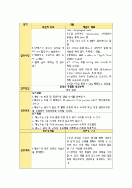 금식과 관련된 영양부족(식도정맥류)-1페이지