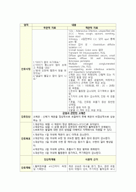 감염과 관련된 고체온 (Adenovirus)-1페이지