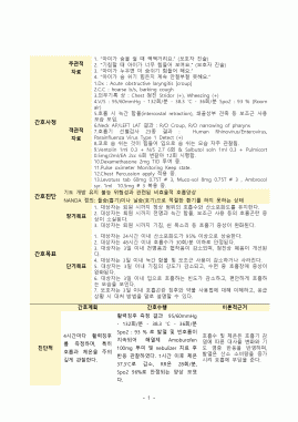 기도 개방 유지 불능 위험성과 관련된 비효율적 호흡양상 (Croup)-1페이지