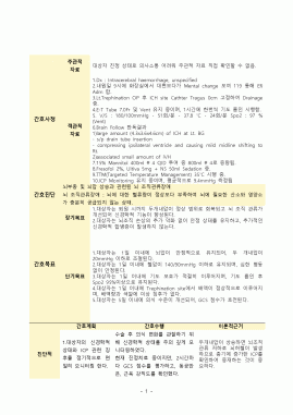 뇌부종 및 뇌압 상승과 관련된 뇌 조직 관류 장애 (뇌출혈)-1페이지